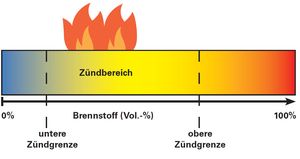 Feuerwehr Lernbar: Verbrennung